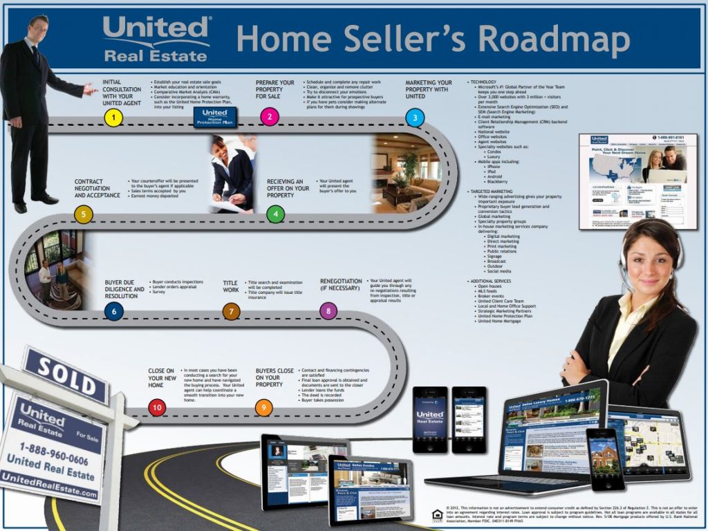 Home Seller Roadmap | Team Harris Real Estate Tucson